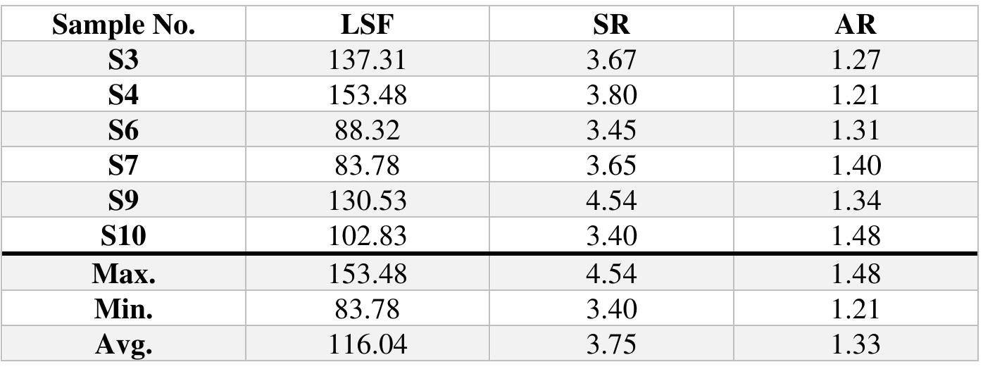 Calculated lsf, sr and ar for limestone samples.