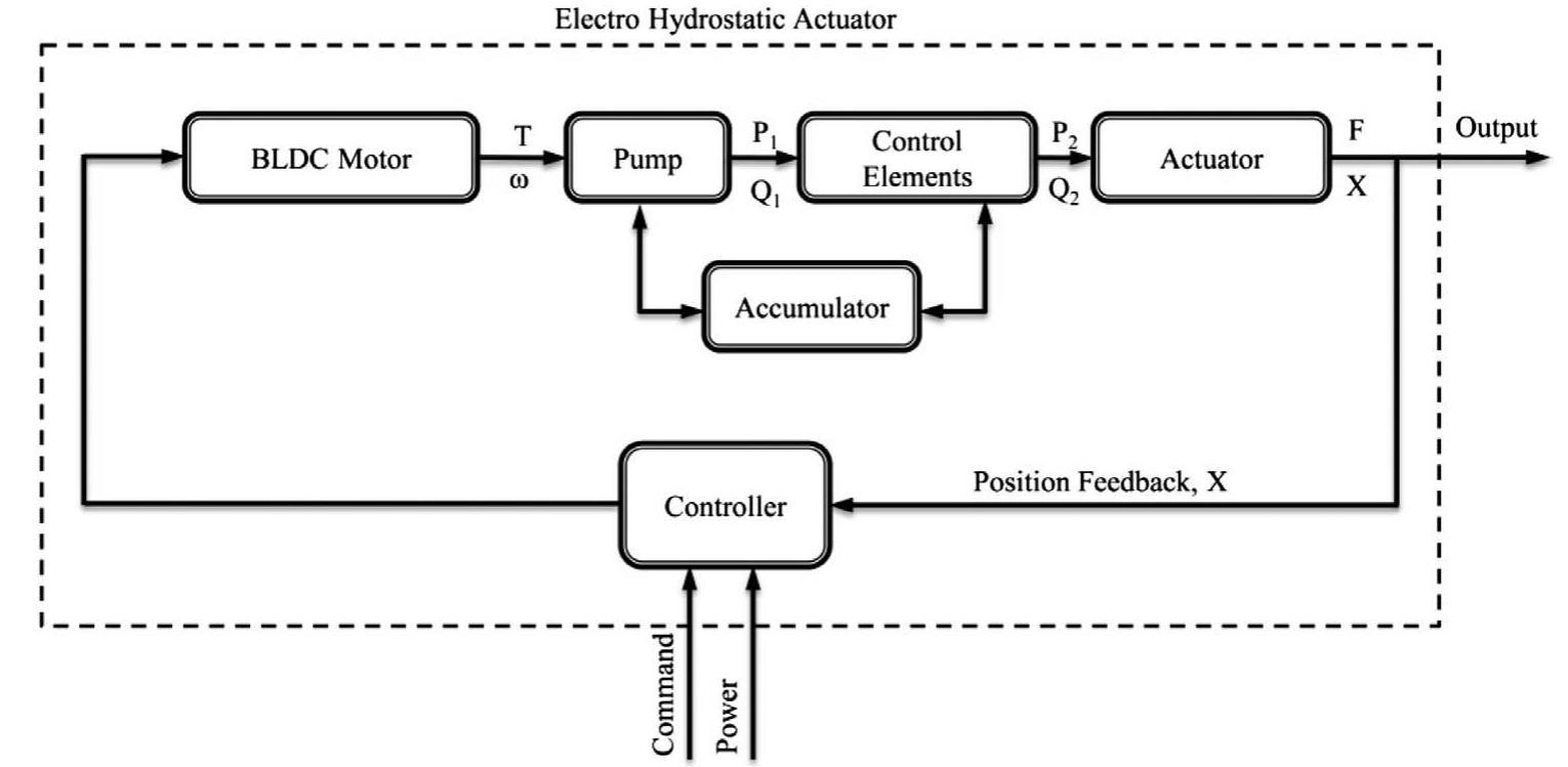 T — torque, m — angular velocity, p — pressure, q — flow, f