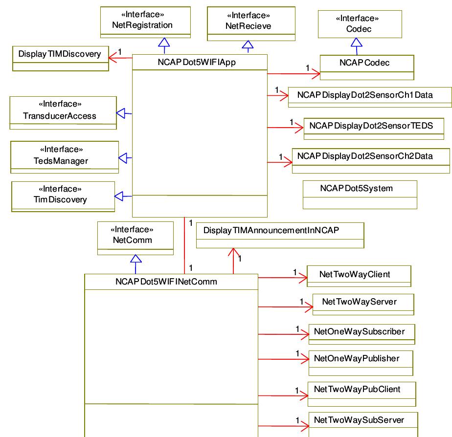 Class diagram of ncap node