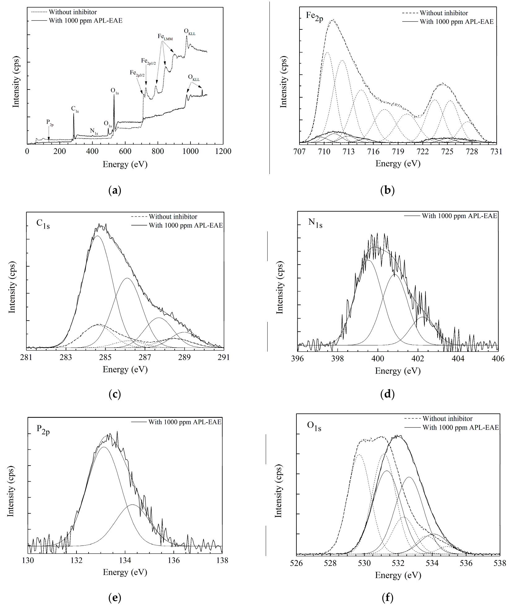 (a) survey scan spectrum of xps measurement, showing the