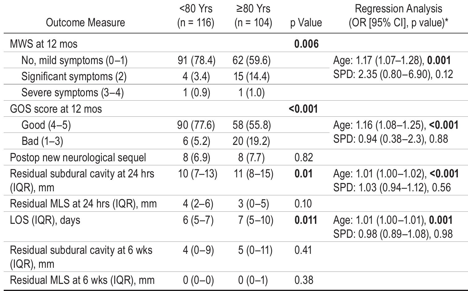 Asdh = acute subdural hematoma; edh = epidural hematoma; iph
