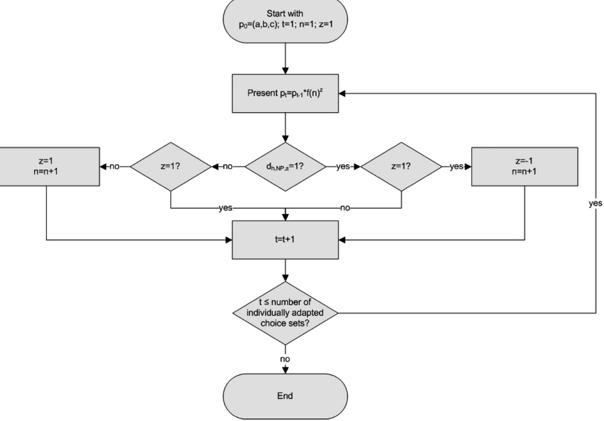 Flowchart for adapting prices individually. notes: po is a