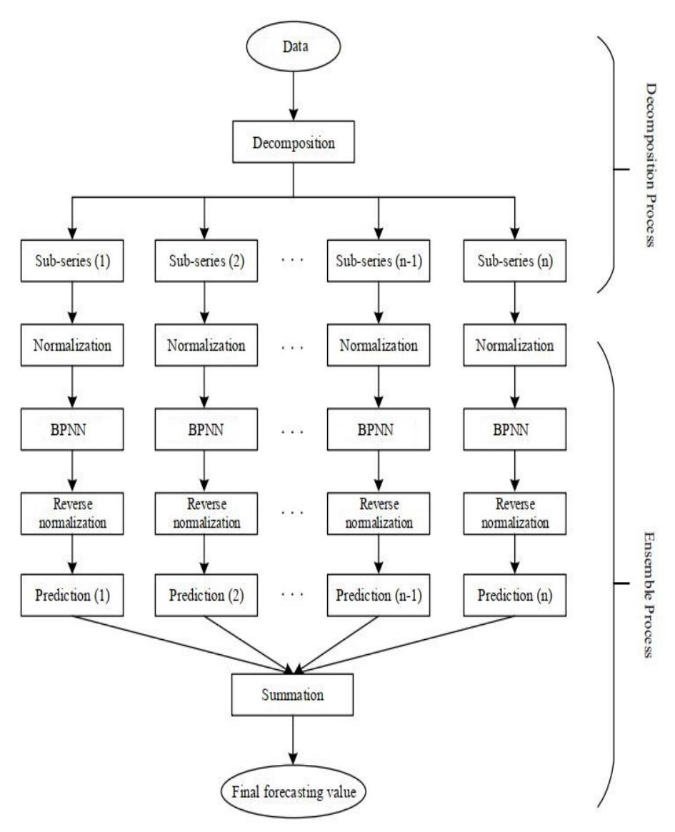 Basic structure of proposed combine model.
