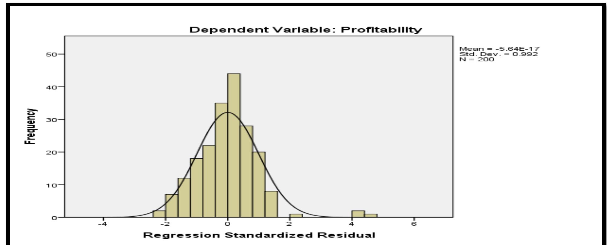 Residuals histogram with superimposed normal curve