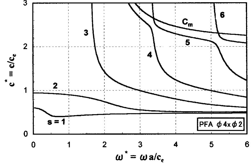 Dispersion curves for a water-filled pfa pipe of