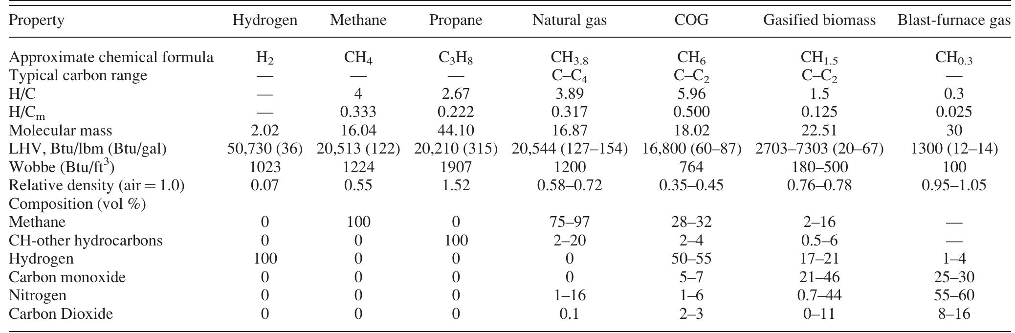 Properties of common gaseous fuels h,o and co, mass