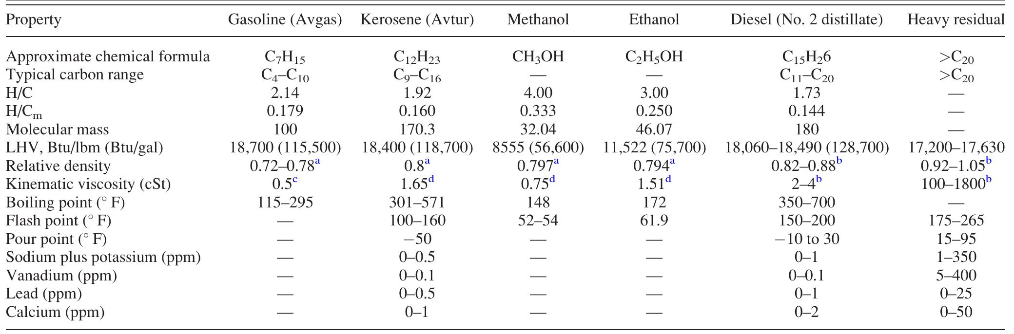 Typical properties of liquid fuels [9-11]