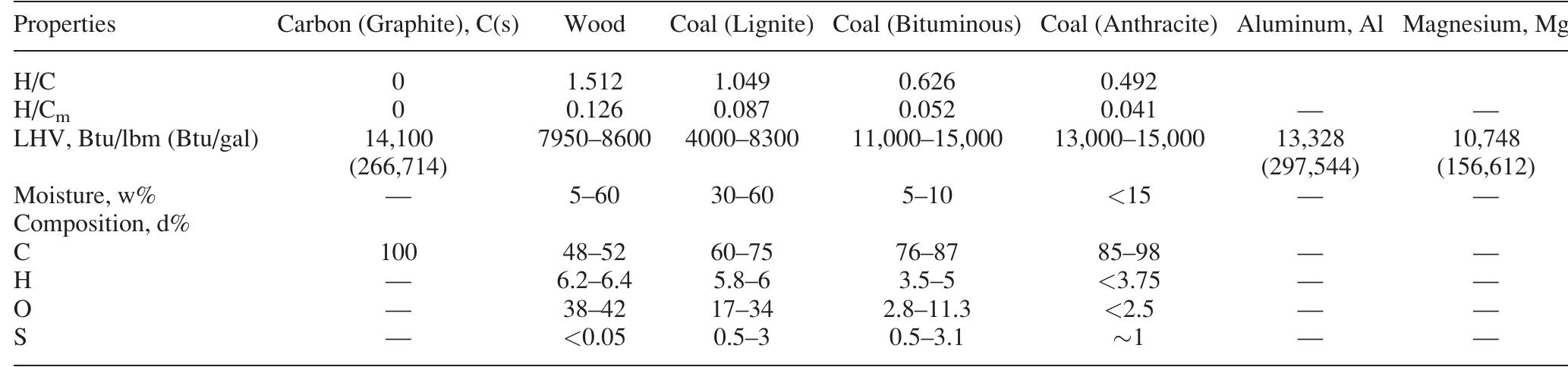 Typical properties of solid fuels [12,13