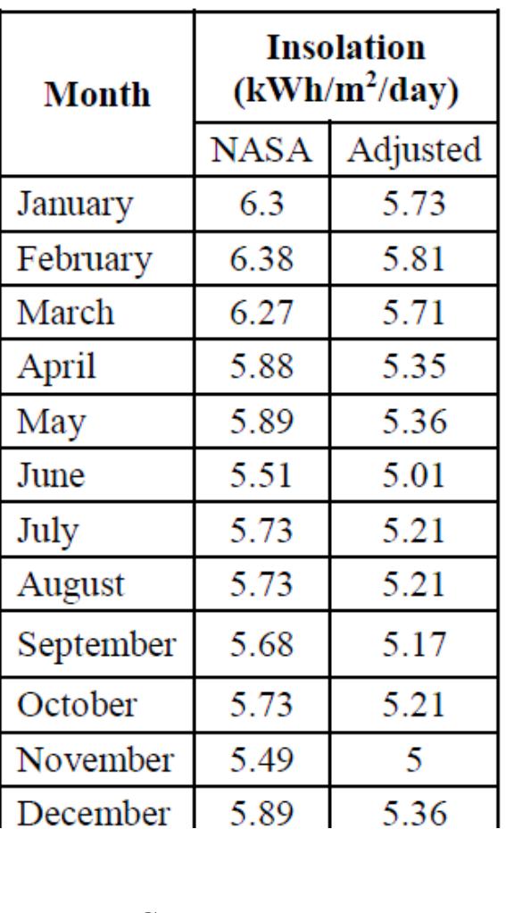Summary of monthly insolation values