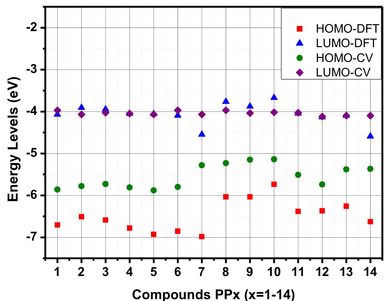 Comparison of frontier orbitals’ energy levels obtained from