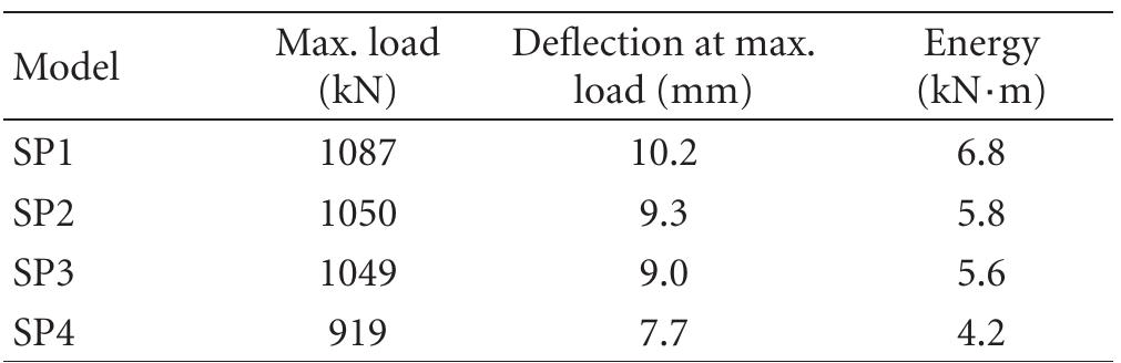 Summary results for finite element models with spatially