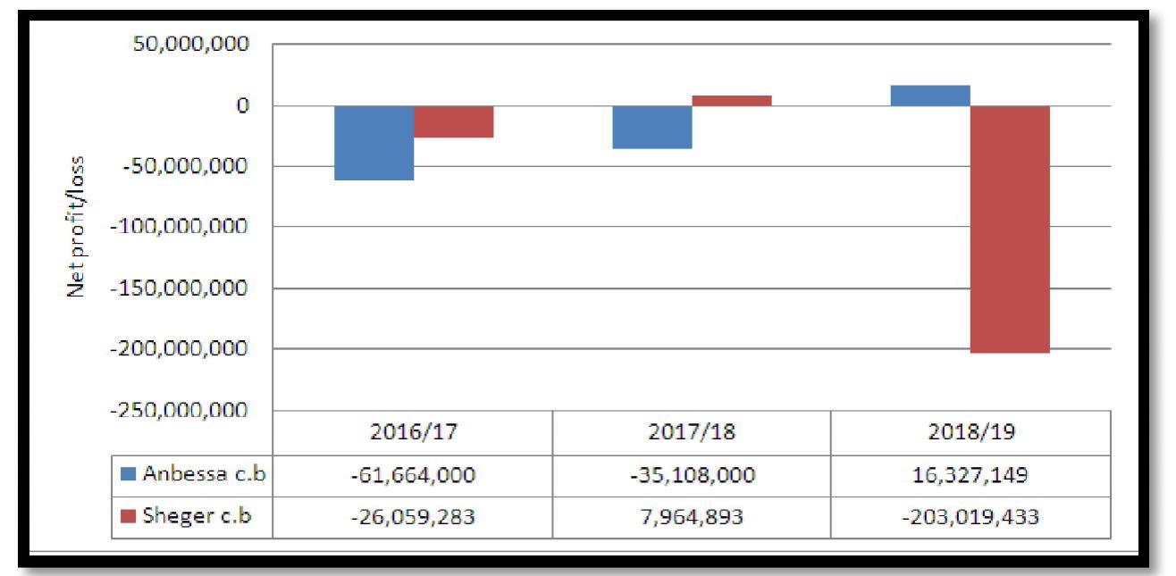 So, as shown in the above table, total revenue (tr) and