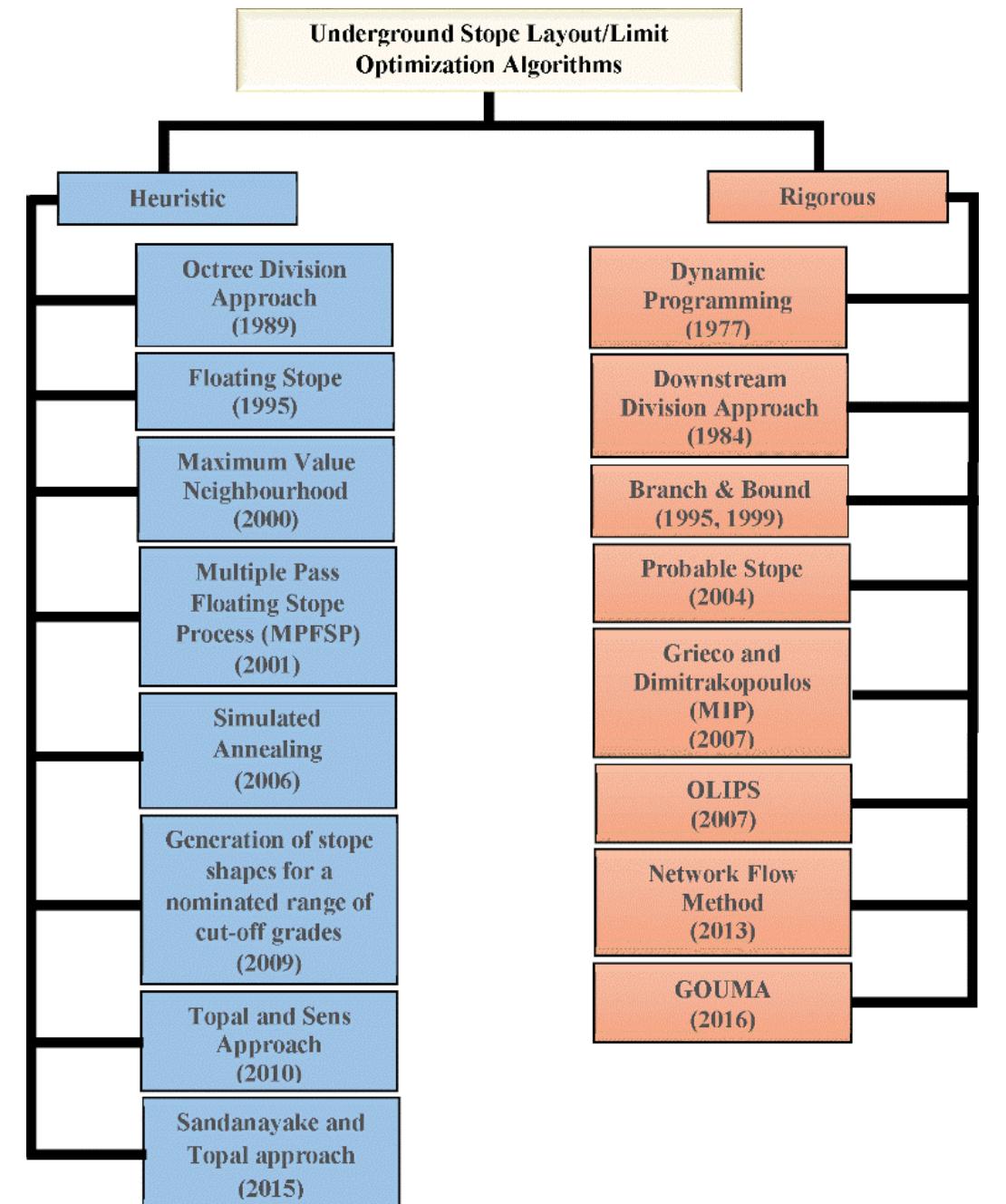 (PDF) Underground Mining Stope Layout Optimization and Production ...