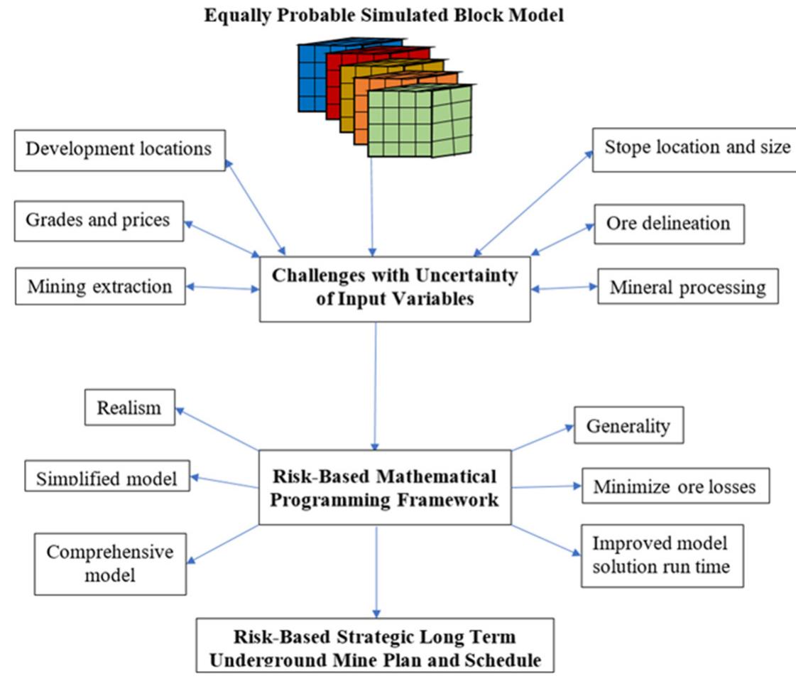 (PDF) Underground Mining Stope Layout Optimization and Production ...