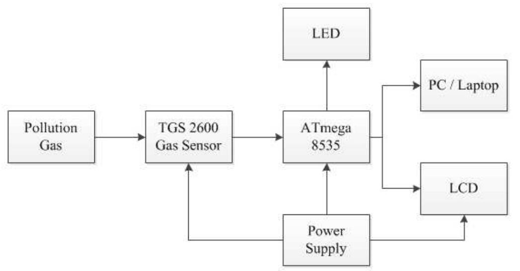 Basic diagram of monitoring air pollution system. there are