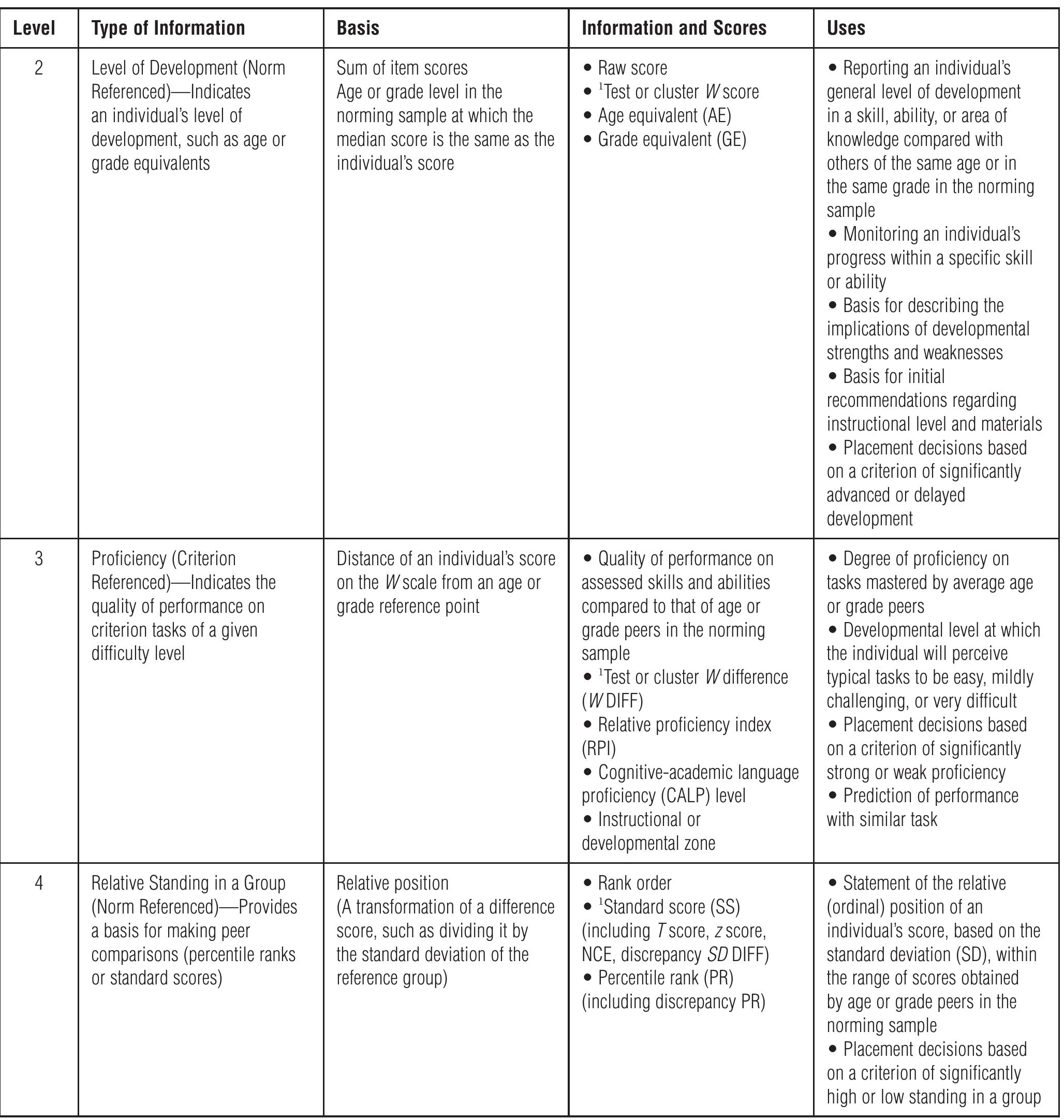 Hierarchy of interpretive information available from the wj