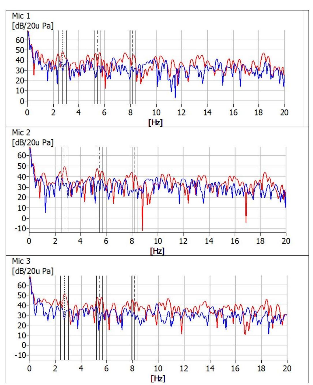 Envelope spectra of sound pressure signals (red — flat