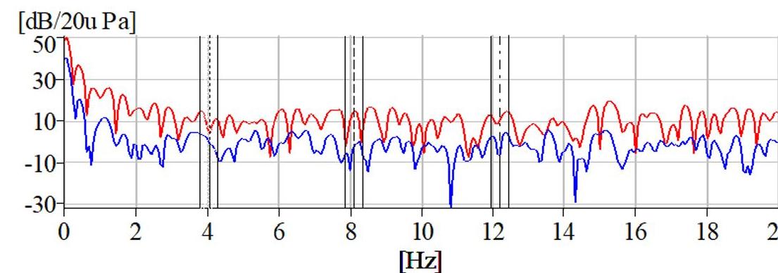 Acoustic signal envelope spectra (red — flat wheel; blue