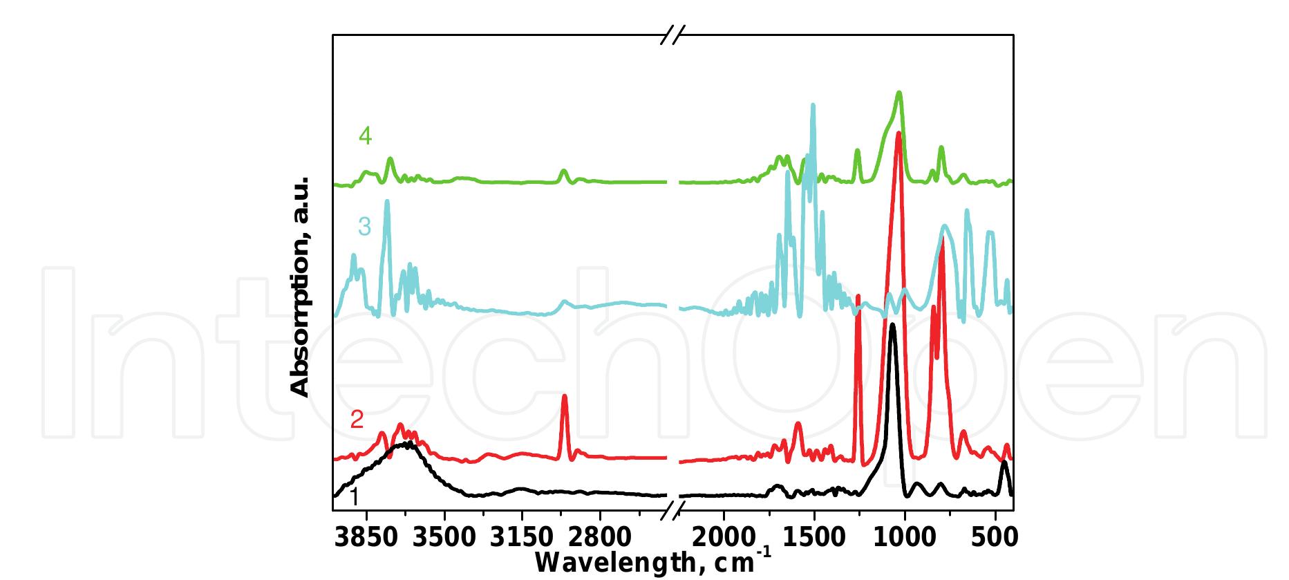 Ftir spectra of (1) pphmds/nh;; (2) 6-dnd/pphmds/nh;; (3)