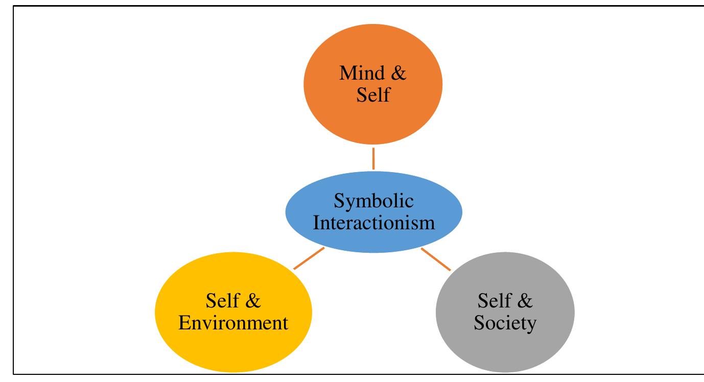 (PDF) The Symbolic Interactionism Theory: A Systematic Literature ...