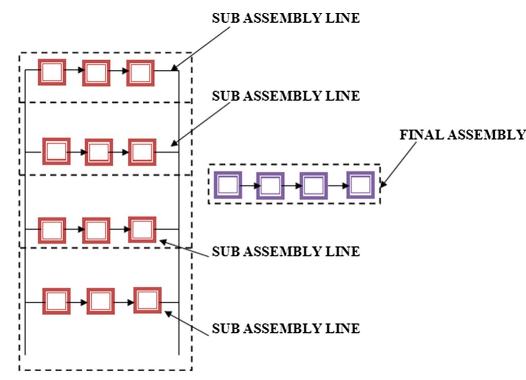 An assembly line configuration for a modular product [18]