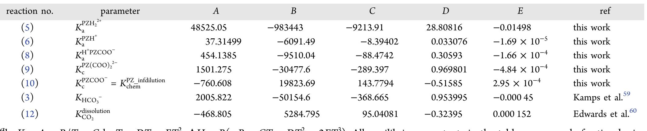Coefficients for the reaction equilibrium constants for