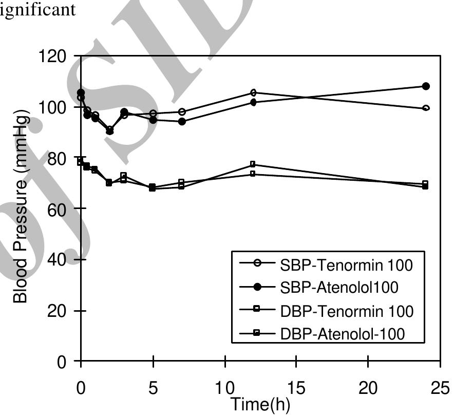 Profile of systolic and diastolic blood pressure versus time