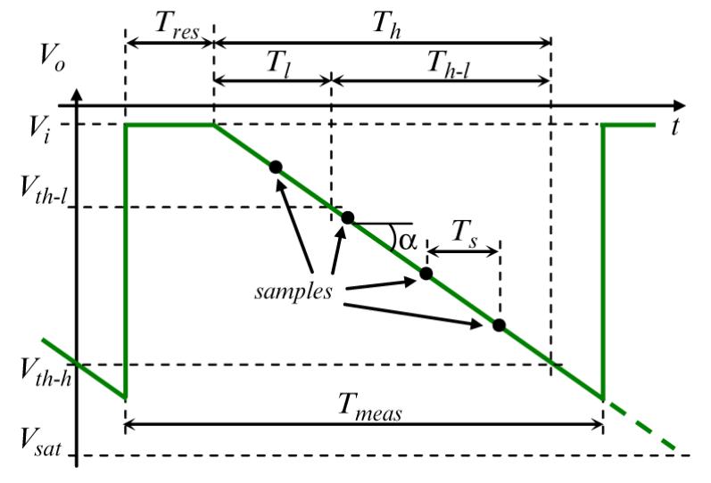 Time diagram of the integrator circuit in fig. 1.