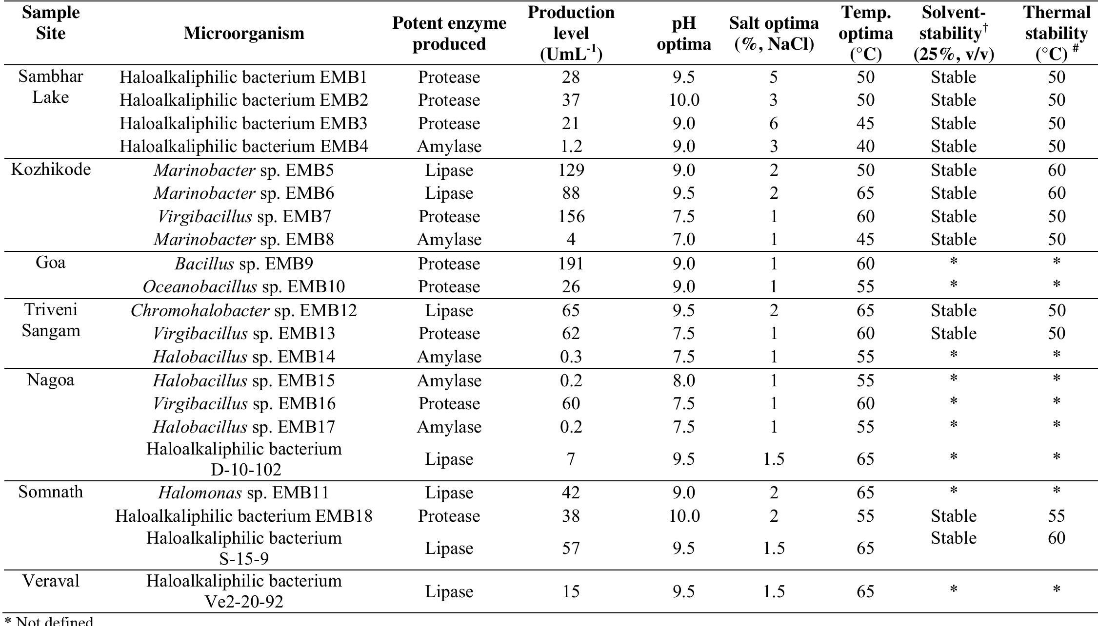 * solvent stability checked in hexane, cyclohexane, decane,