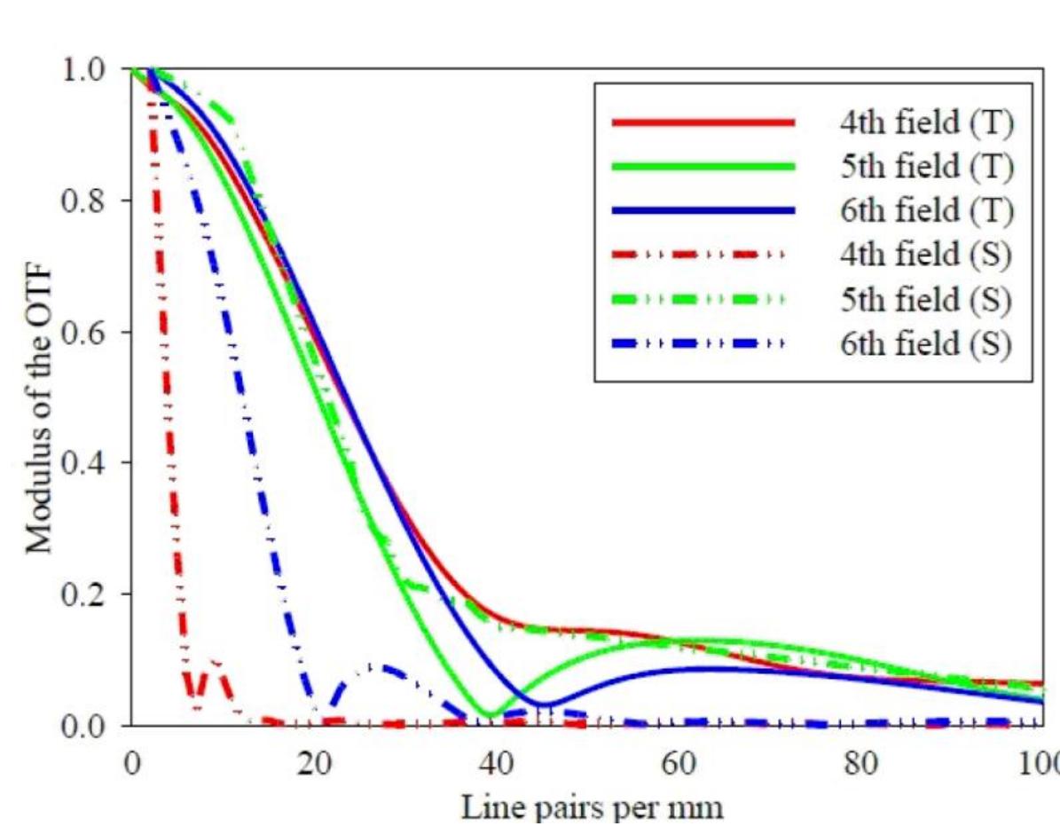 Mtf diagram of rice. fig. 12. sagittal direction rms of