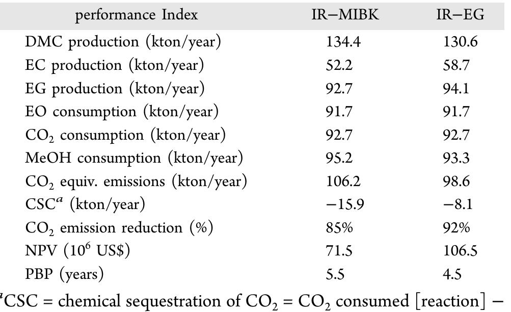 Economical and environmental performances of dmc production