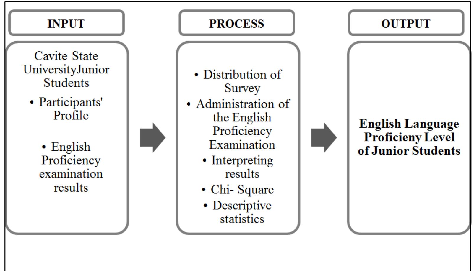 The researchers employed the input- process- output (ipo)