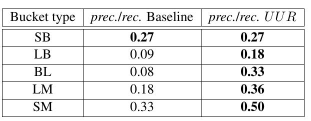 Bucket-wise precision/recall. best results are marked in