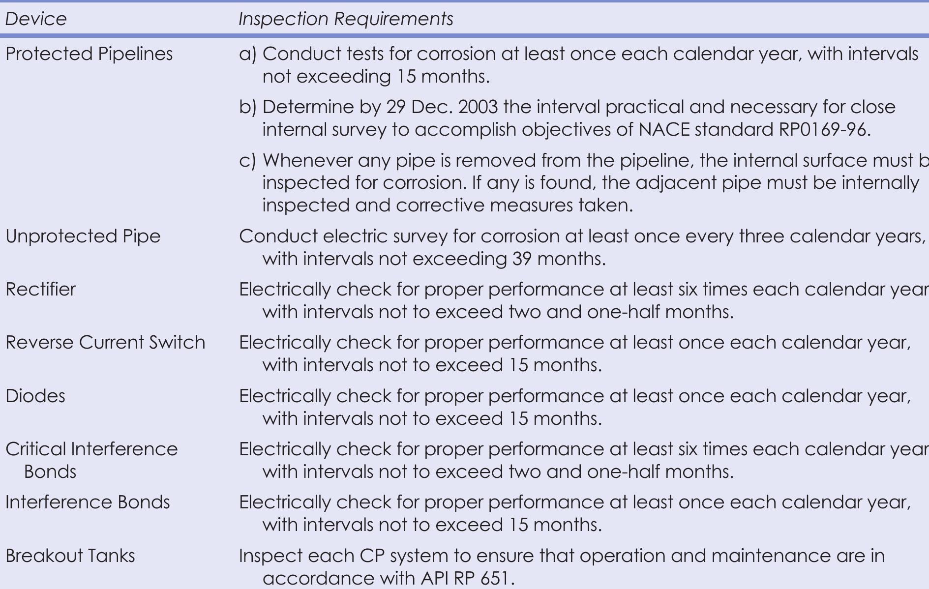 Table 1 - from Cathodic protection