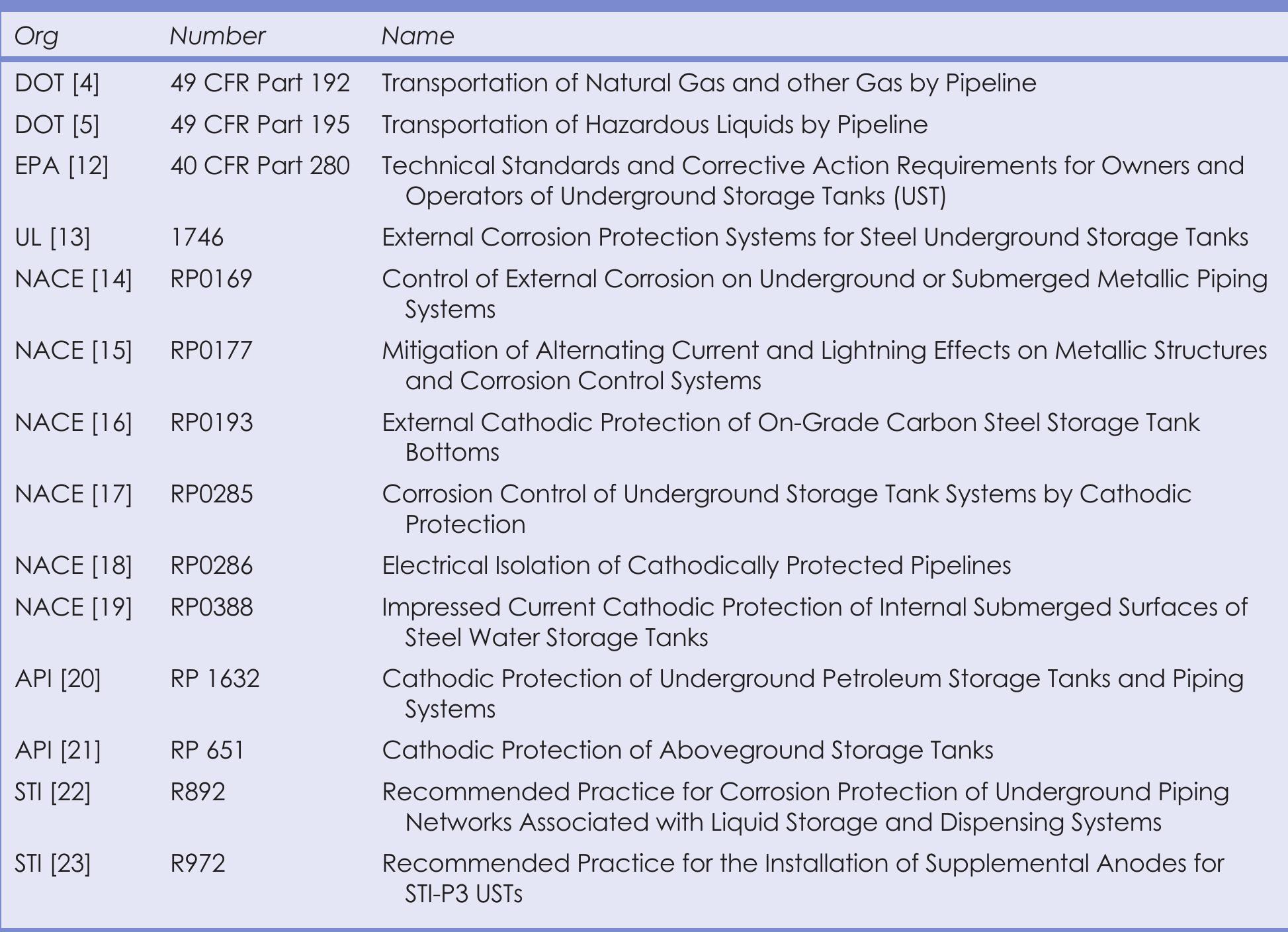 Applicable corrosion standards