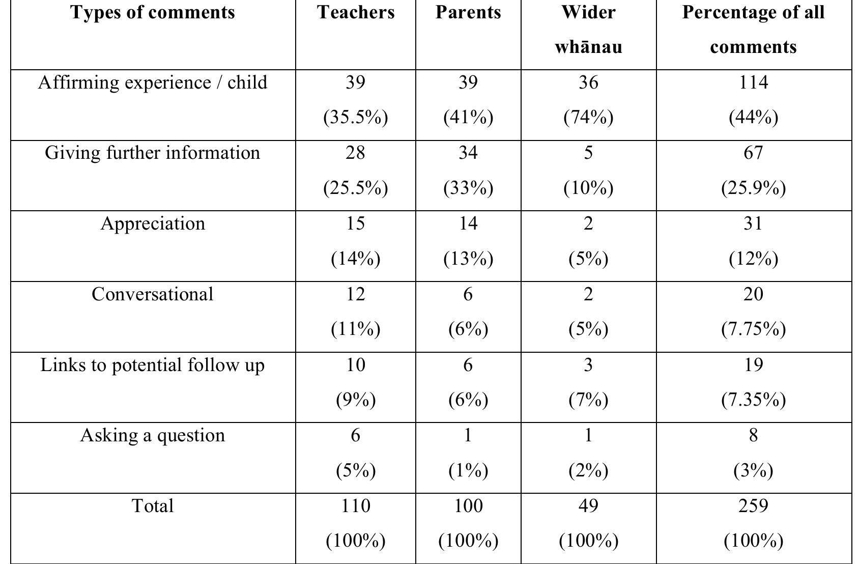 6: types of comments made by teachers, parents, and wider