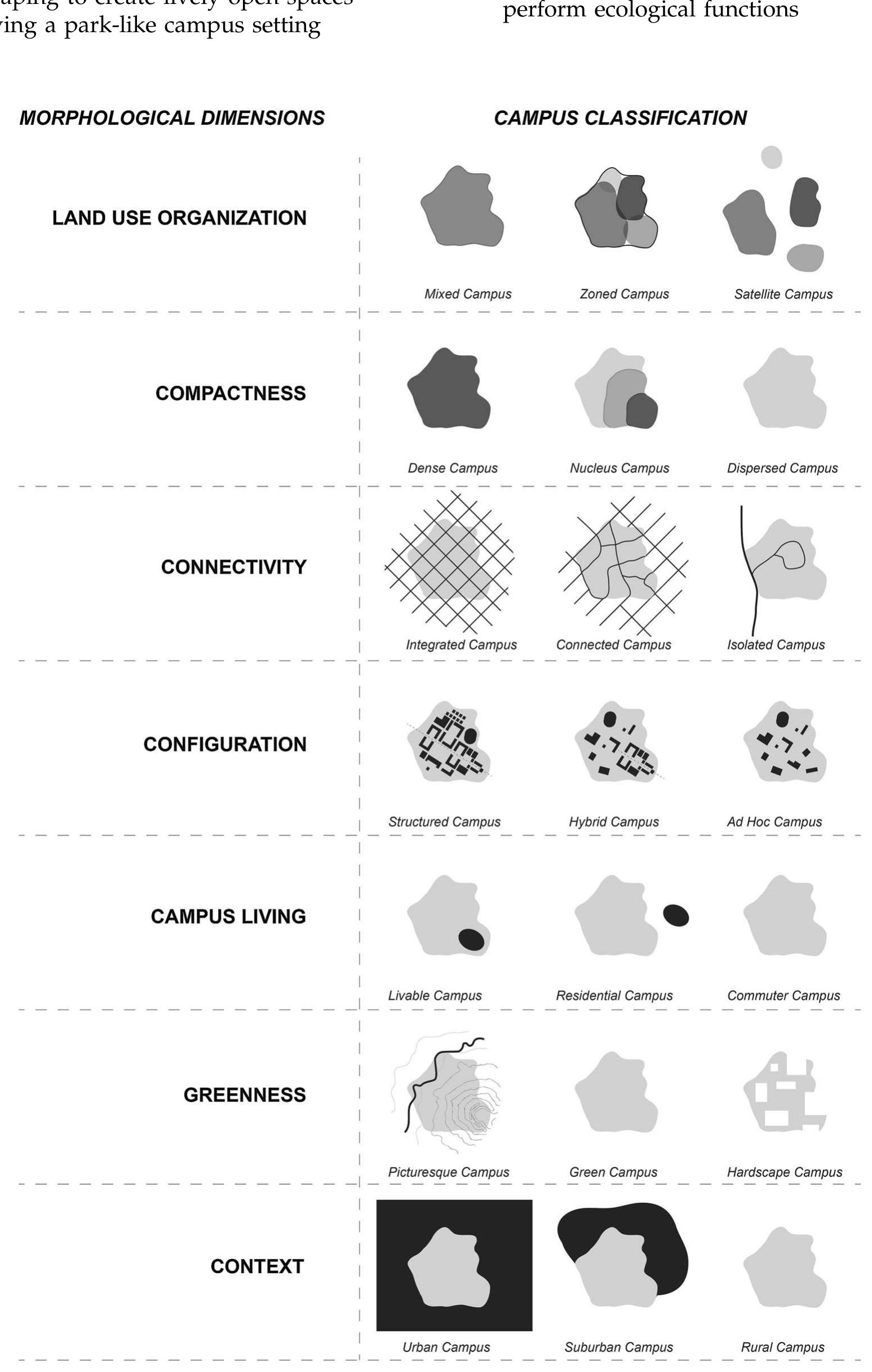 Campus form dimensions of university campus.