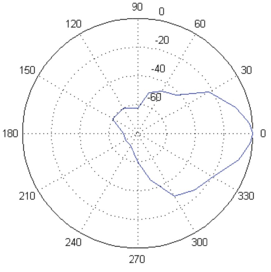 Figure 9 - A Marx generator driven impulse radiating antenna