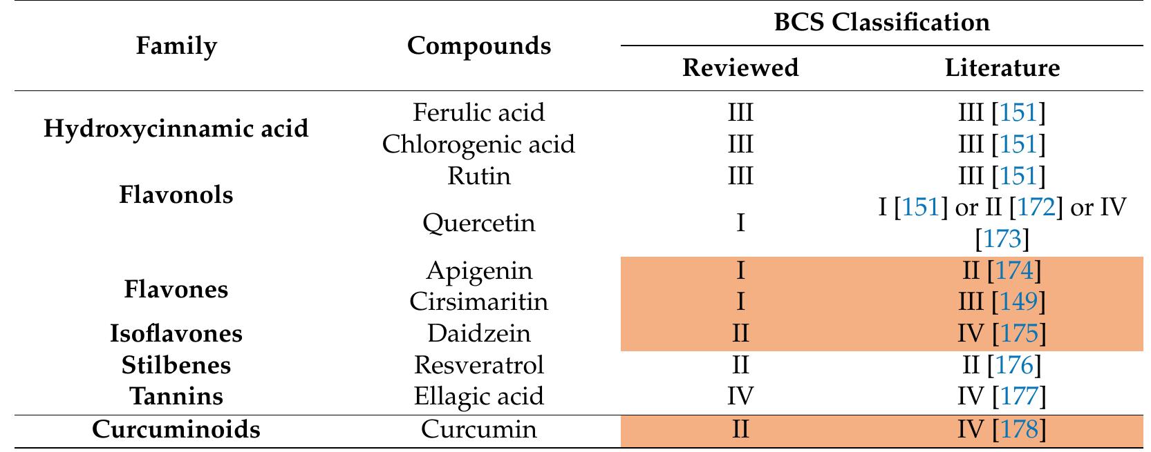 Biopharmaceutical classification system (bcs) classification