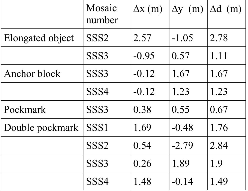 Positions differences between the different objects and the