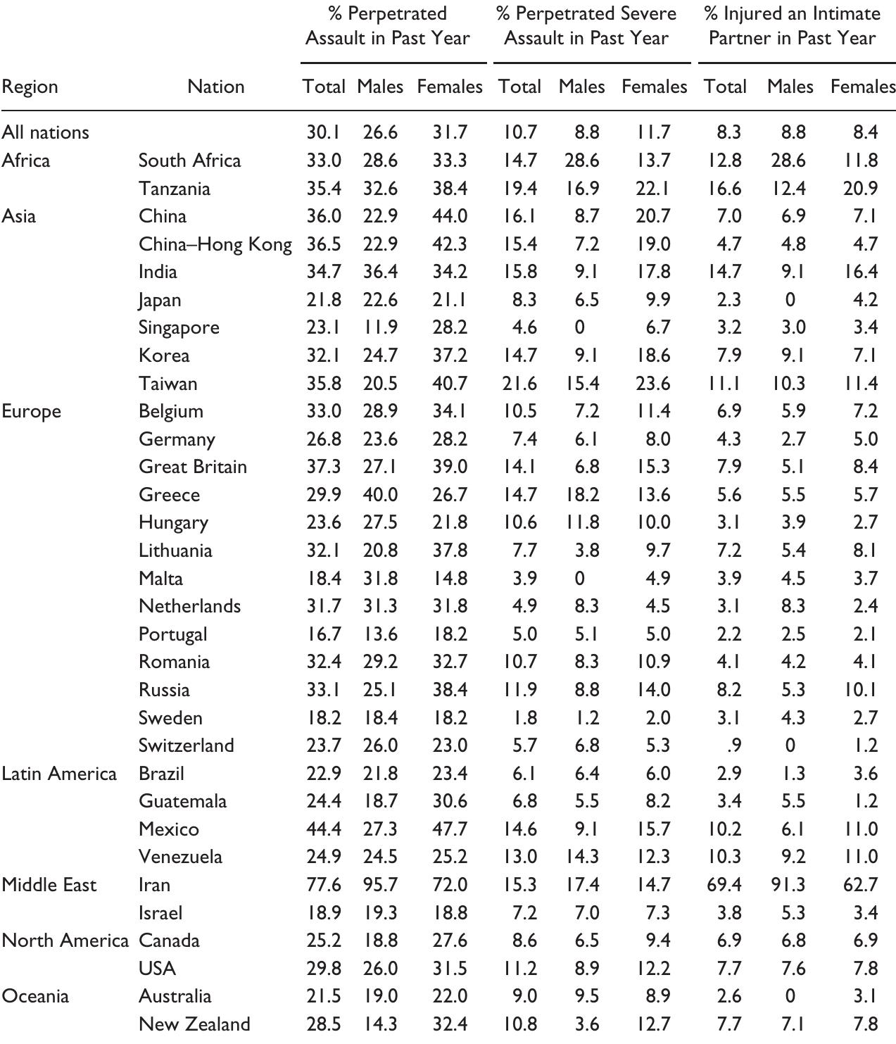 Table 2 - Intimate Partner Violence: A Multinational Test of