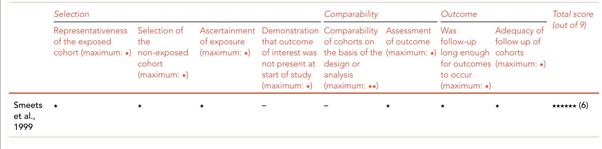Newcastle-ottawa scale for cohort study table 2c. quality