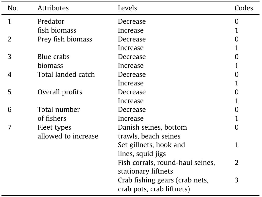 List of attributes, with their levels and corresponding