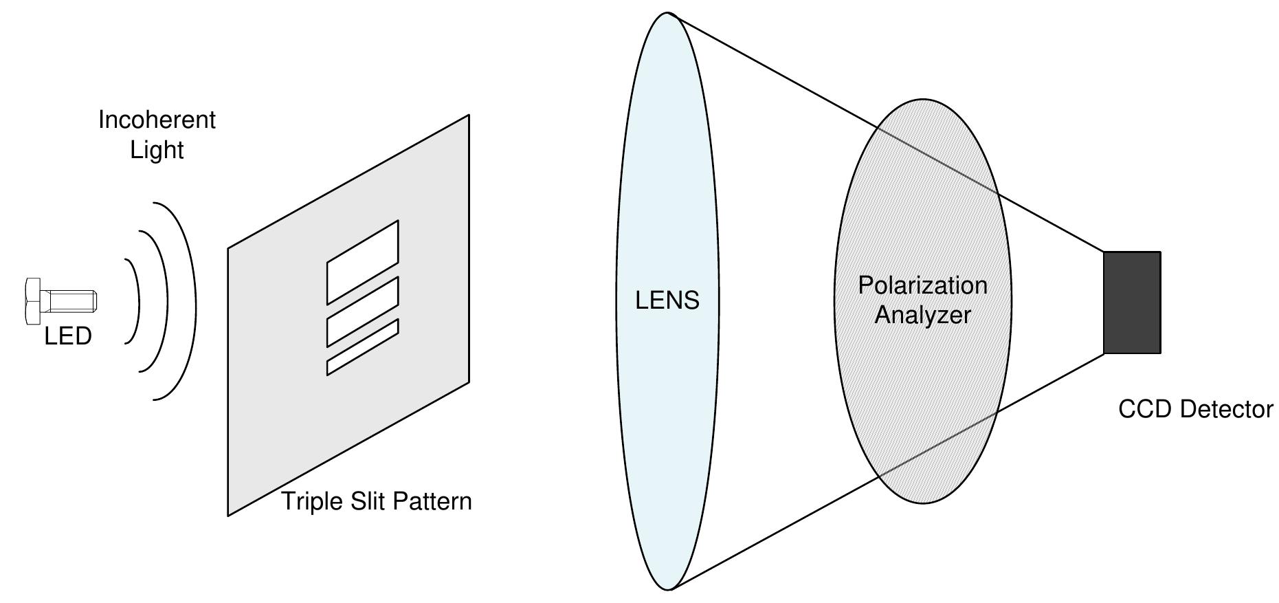 1: laboratory experiment setup: light source is an led.