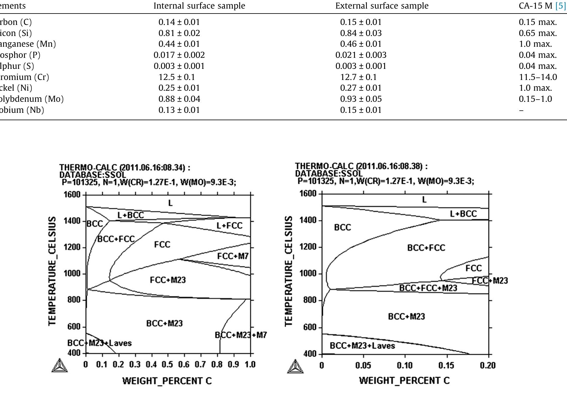 (a) and (b) fe-c isopleth phase diagram of the fe-cr-mo-c