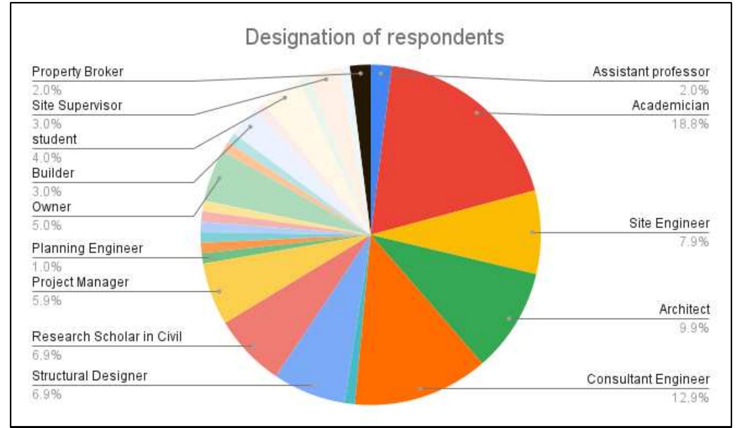 Pie chart showing designation of the respondents