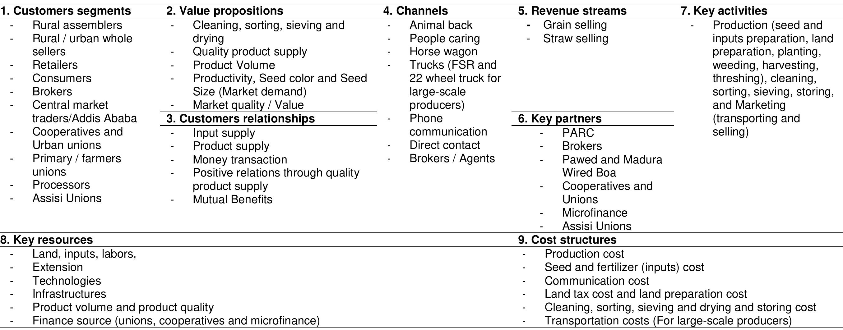Table 4 - Soybean Value Chain Assessment Study in