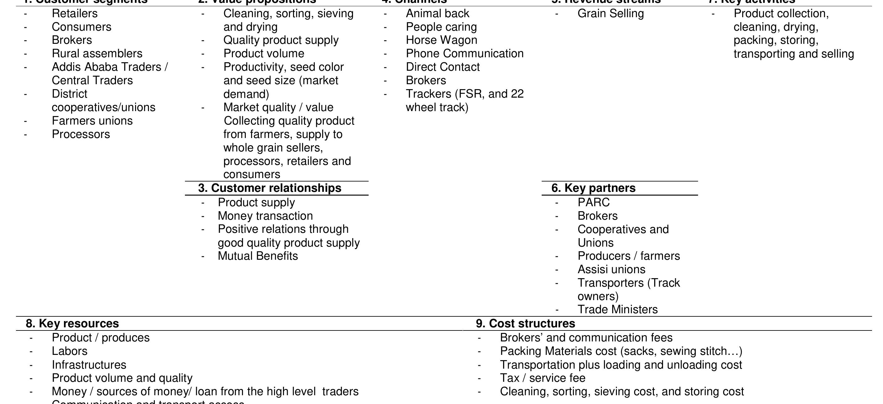 Table 5 - Soybean Value Chain Assessment Study in