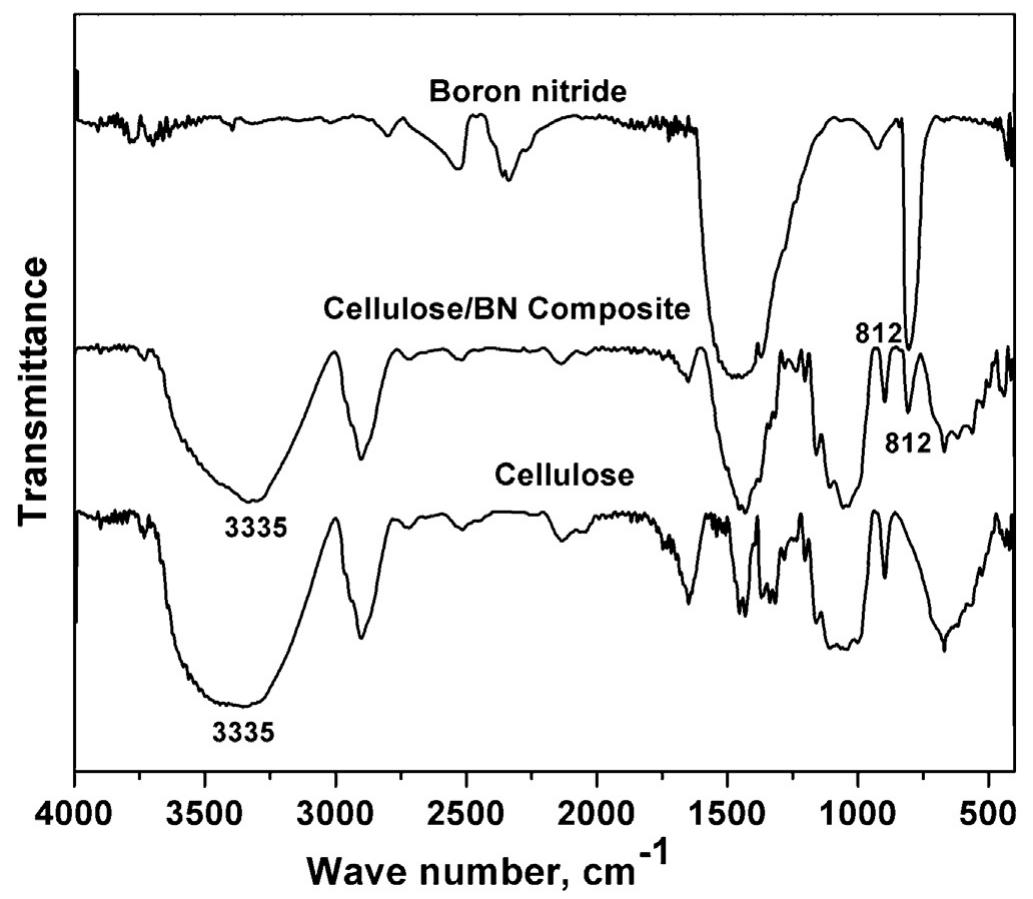 Ftir spectra of boron nitride (bn), cellulose and