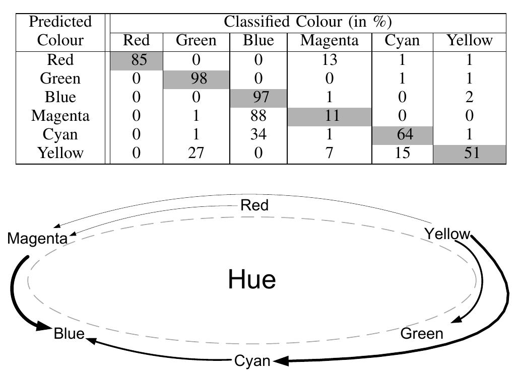 White paper reflection colour classification matrix (in %) -